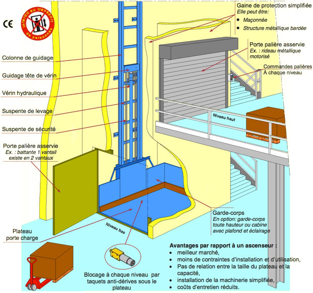 Les monte-charges - Industrie online